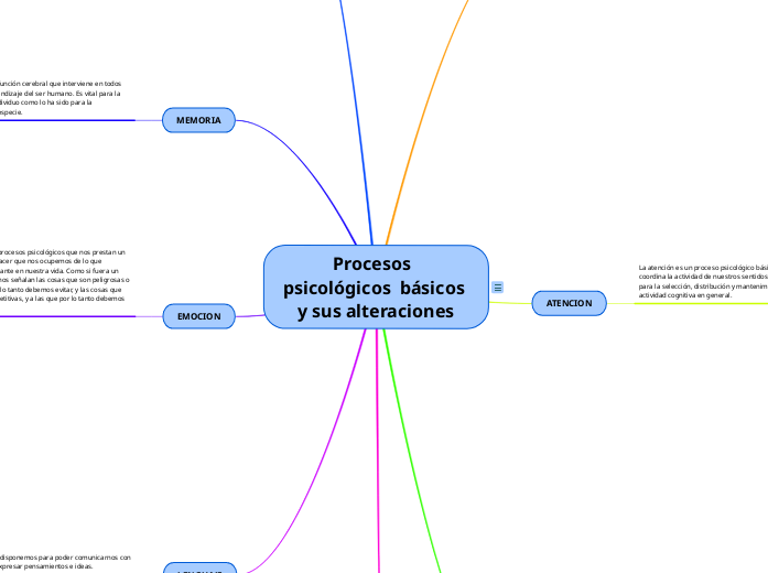 Procesos psicológicos básicos y sus alte...- Mind Map